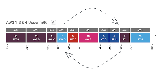 Airwave Swaps: An Automated System for Identifying Win-Win and Win-No ...